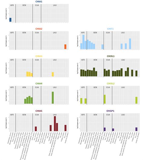 Figure 1 From Comparative Transcriptomics Reveals Divergent Paths Of
