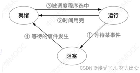 操作系统篇第四篇线程 概念实现方式模型状态与转换 阿里云开发者社区