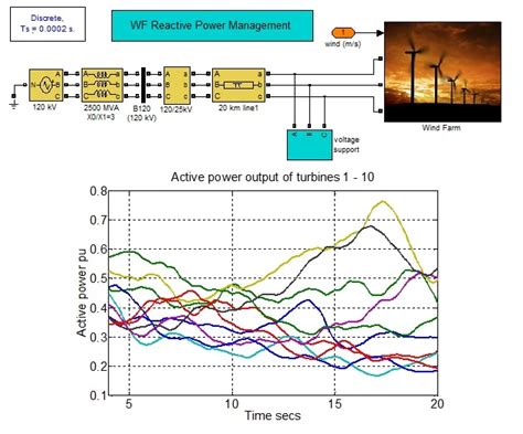 electrical simulations model large wind farms