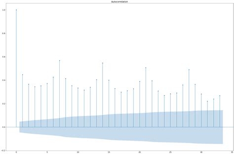 GitHub Kanishkparganiha Product Sales Forecasting With ARIMA Time Series Analysis Of Product