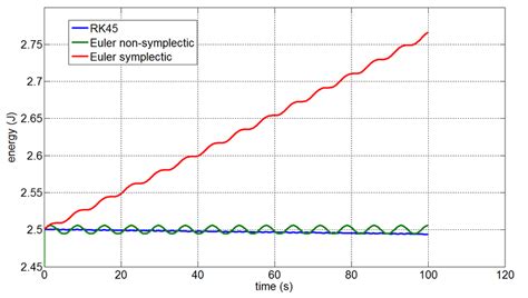 symplectic integration download scientific diagram