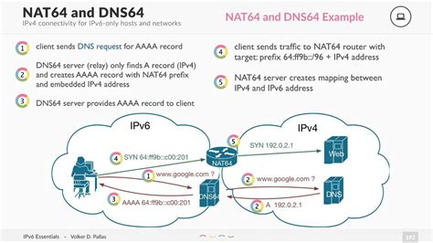 IPV6 Running IPv6 Only NAT64 And DNS64 YouTube