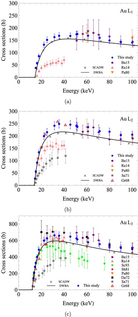 Au L1 L2 And L3 Subshell Ionization Cross Sections The Blue Circles