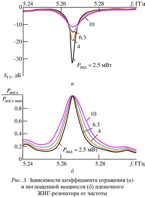 Frequency Dependences Of The Reflection Coefficient A And Absorbed