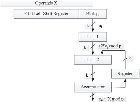 figure 2 from data representation in the modular code semantic scholar