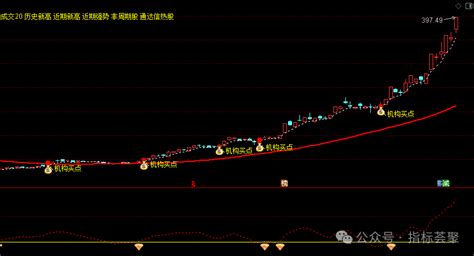 机构趋势监控最强的一套指标源码 知乎