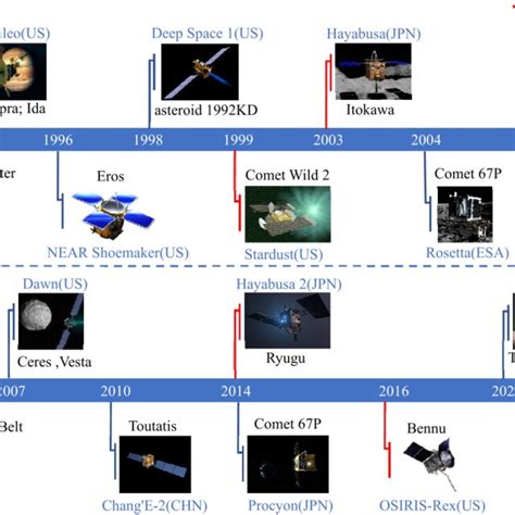 A Review Of Sampling Exploration And Devices For Extraterrestrial