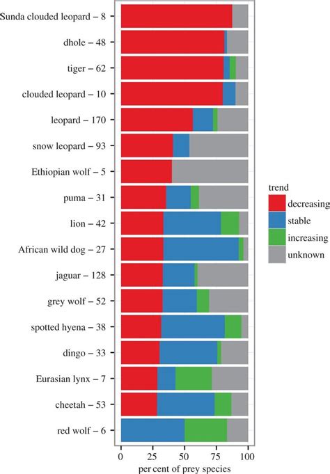 Population Trends Of Large Carnivores Prey Carnivores Are Sorted By Download Scientific
