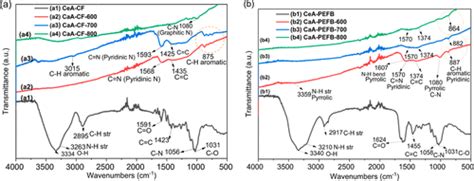 Controlling N Doping Nature At Carbon Aerogels From Biomass For Enhanced Oxygen Reduction In