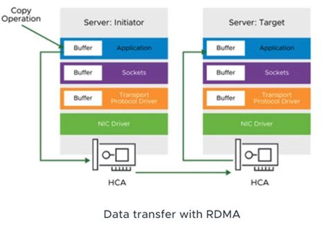 Remote Direct Memory Access Rdma