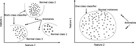 Plot With The Targets And Outliers In A One Class Classification