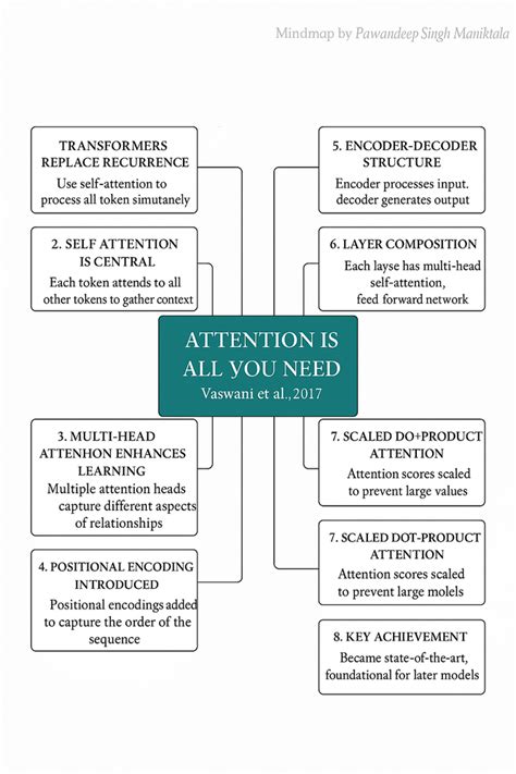 Demystifying Gen Ai Models Transformers Architecture Attention Is All You Need Microsoft