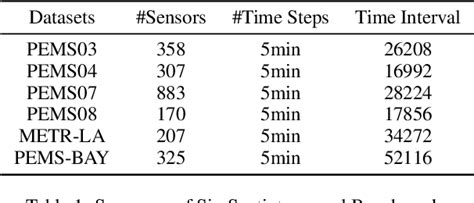 Table 1 From Spatial Temporal Decoupled Masked Pre Training For