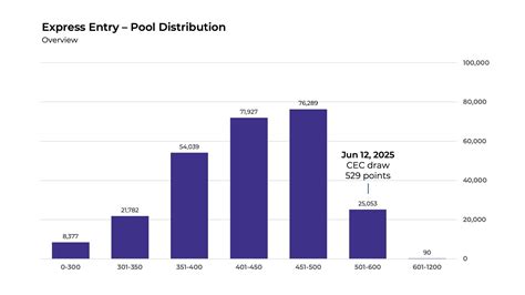 Express Entry Draws The Latest Invitations To Apply
