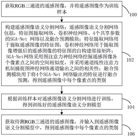 Remote Sensing Image Semantic Segmentation Method And Device Computer Equipment And Storage