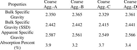 Specific Gravity And Absorption Of Coarse Aggregates Download