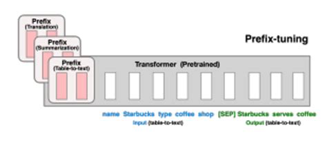 summary of adapter based performance efficient fine tuning peft