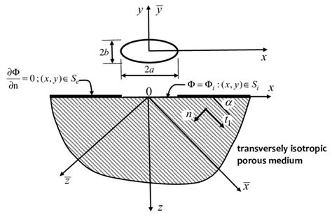 A Mixed Boundary Value Problem For Flow From An Elliptical Opening Download Scientific Diagram