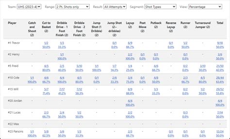 Hoopsalytics Tour Shot Analysis