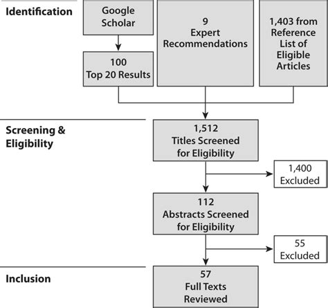 Rapid Evidence Assessment Identification Screening And Inclusion