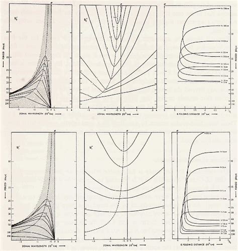 Figure 4 From The Effects Of Coastal Geometry On Equatorial Waves Forced Waves In The Gulf Of