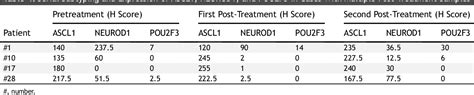 Table 4 From Subtype Of Sclc Is An Intrinsic And Persistent Feature