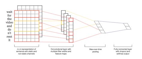 几种使用了cnn（卷积神经网络）的文本分类模型cnn文本分类模型是什么 Csdn博客