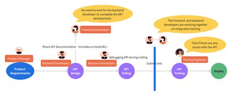How To Use Postman To Share Api Documentation With Front End Engineers