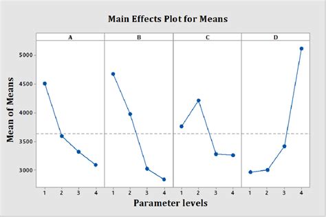 Mean Response Values Compartmental Basin Download Scientific Diagram