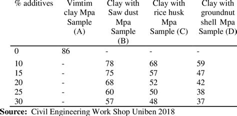 Compressive Strength With Additives Download Scientific Diagram