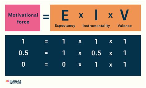 Expectancy Theory Of Motivation In The Workplace