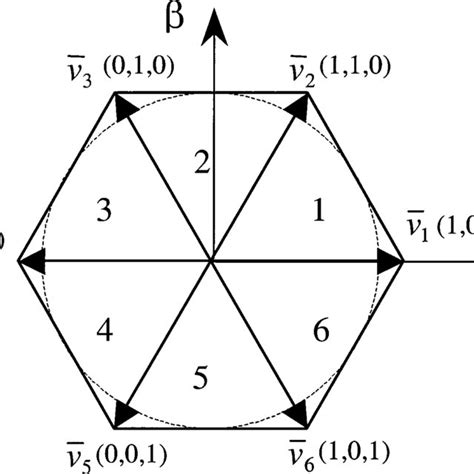 Voltage Vectors Used In Svm Technique Represented In Reference Frame