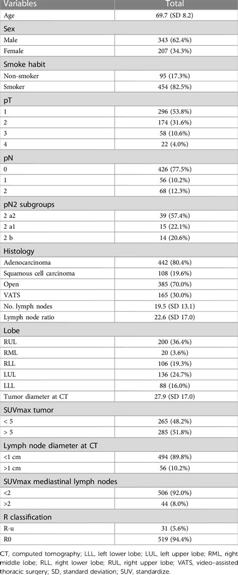 Clinical And Pathological Characteristics Of The Cohort Population