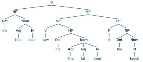 Syntax Tree Generator