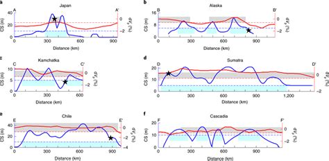 Subslab Low Velocity Anomalies And Coseismic Slips Of Giant