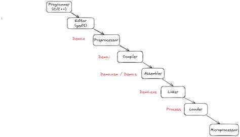 Computer Programming Language And Toolchain Process CodersBugs