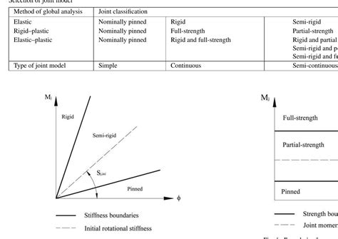 Boundaries For Stiffness Classification Of Joints Table 1