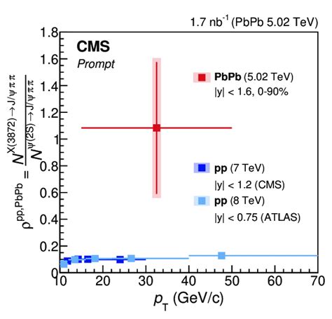 The Yield Ratio ρ Pbpb Of Prompt X3872 Over ψ2s Production In Pbpb