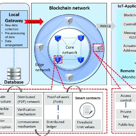 Proposed Blockchain Internet Of Thing Iot Network Architecture For Download Scientific