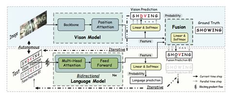 Paper Reading Read Like Humans Autonomous Bidirectional And Iterative Language Modeling For