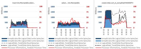 Sqlsasquatch Sqlserver Tempdb Insert Into Select Vs Select