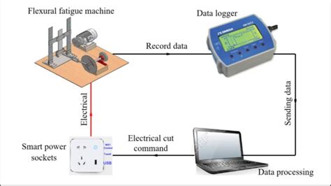 Schematic Of The Flexural Fatigue Tests Download Scientific Diagram