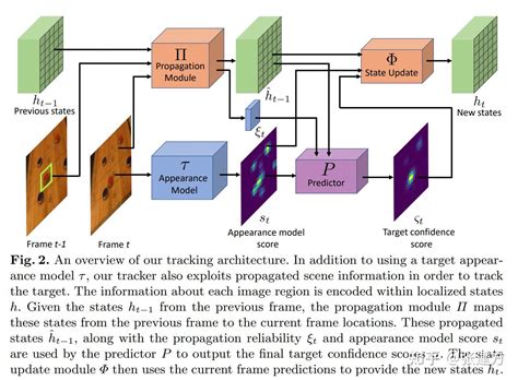 目标跟踪开源代码库pytracking 包含至少 篇目标跟踪代码实现 知乎