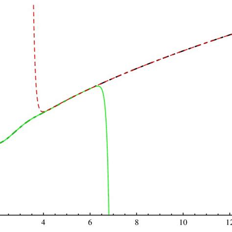 The Near Field Approximation 40 T Solid Line Far Field