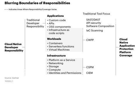 Addressing The Need For Integrated Cloud Native Security With CNAPP Palo Alto Networks Blog
