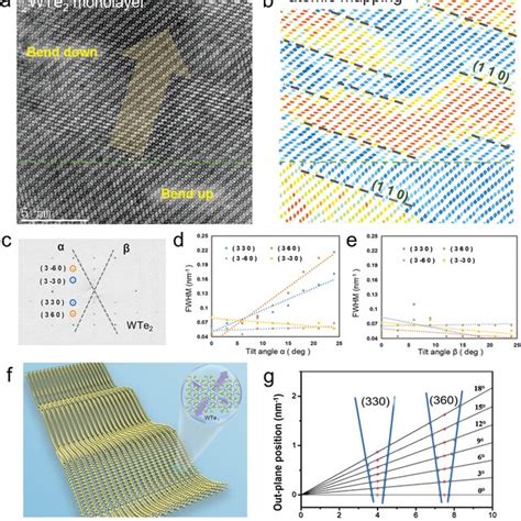 Atomic Characterizations Of The Collective Distorted Lattice In
