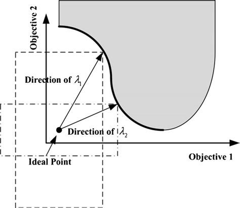 the illustration of the weighted tchebycheff approach download