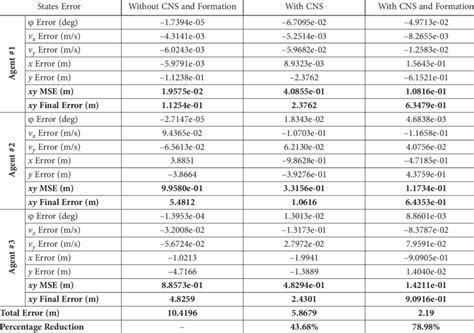 Comparison Of Error Of Agents Navigation In Three Simulations
