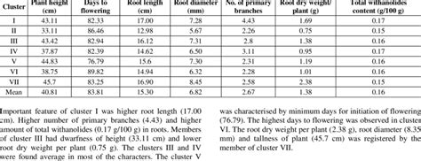 Cluster Mean For Seven Characters In Ashwagandha Download Table