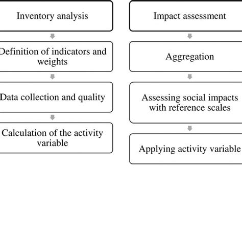 Overview Of The Methodology Used Based On S Lca Methodology Download